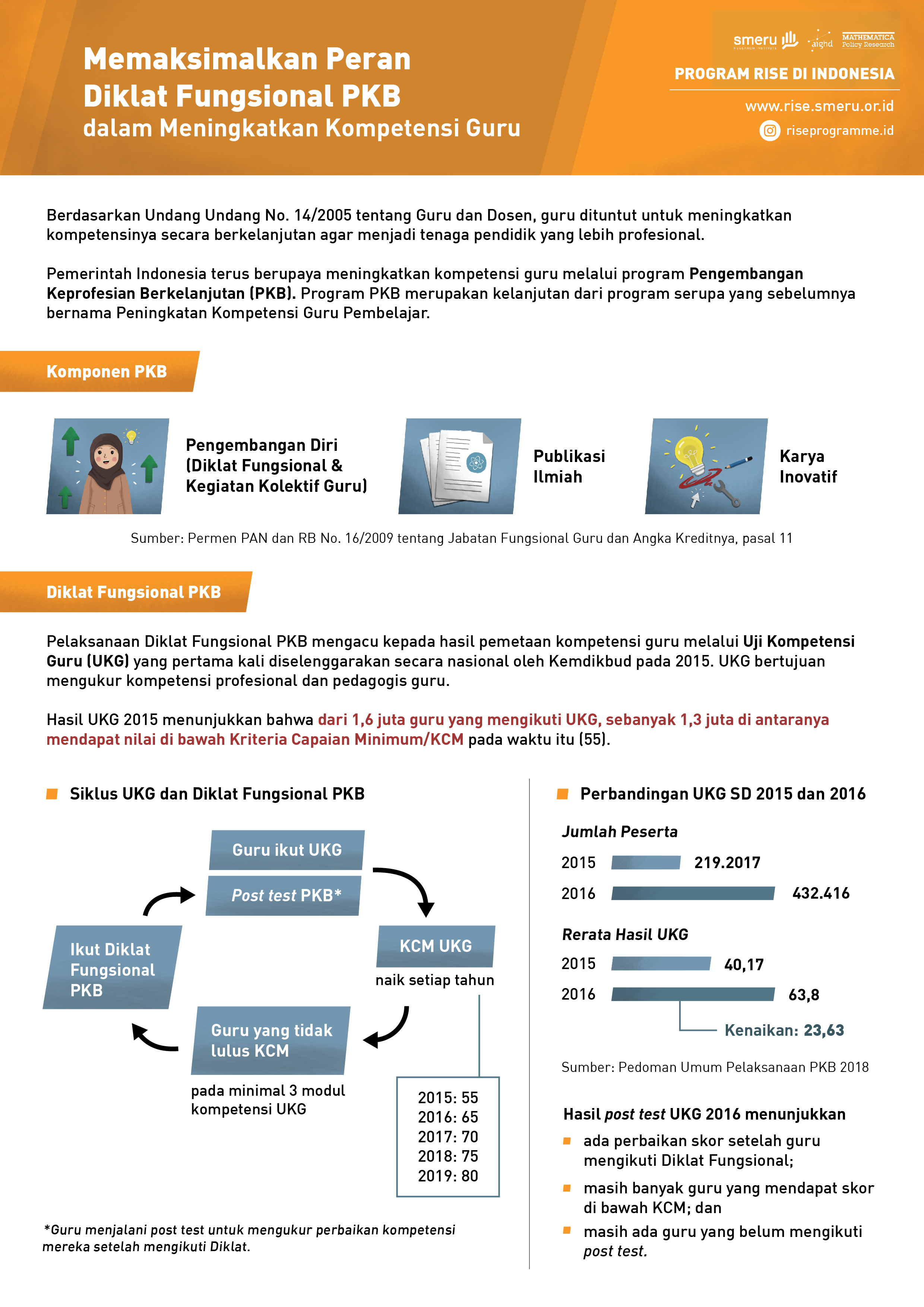 Memaksimalkan Peran Diklat Fungsional PKB | PROGRAM RISE DI INDONESIA